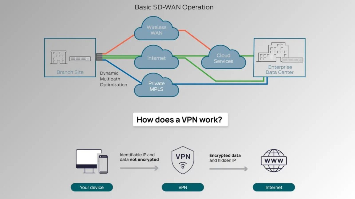 VPNs vs. SD-WAN: Which Provides Better Cybersecurity?