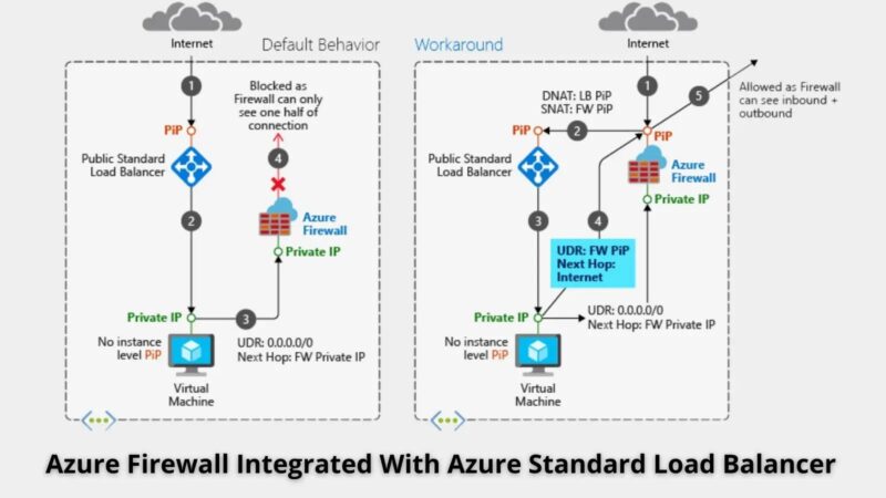 Microsoft Integrates Azure Firewall with Azure Standard Load Balancer to