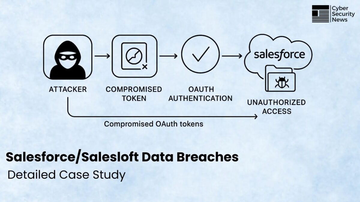 Lessons from Salesforce/Salesloft Drift Data Breaches – Detailed Case