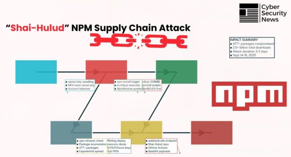Lessons Learned From Massive npm Supply Chain Attack Using “Shai-Hulud”